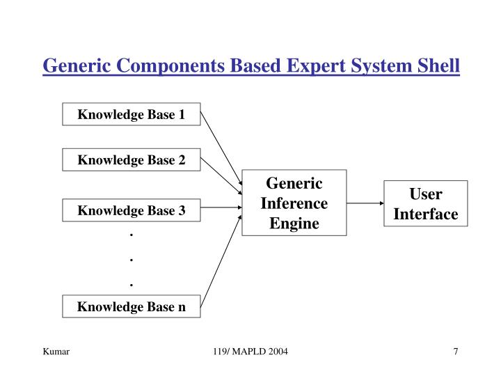 PPT - A GENERIC COMPONENT BASED EXPERT SYSTEM SHELL FOR AIRBORNE EQUIPMENT DESIGN PowerPoint ...