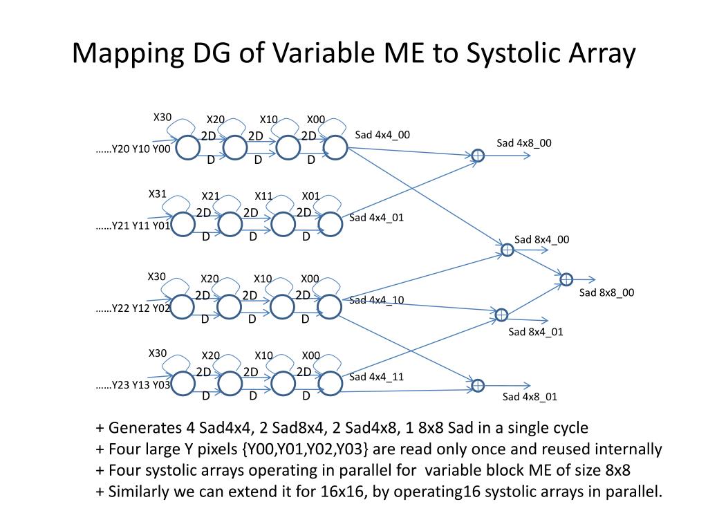 Ppt High Speed Systolic Array Structure For Variable Block Size Motion Estimation Vinod Reddy