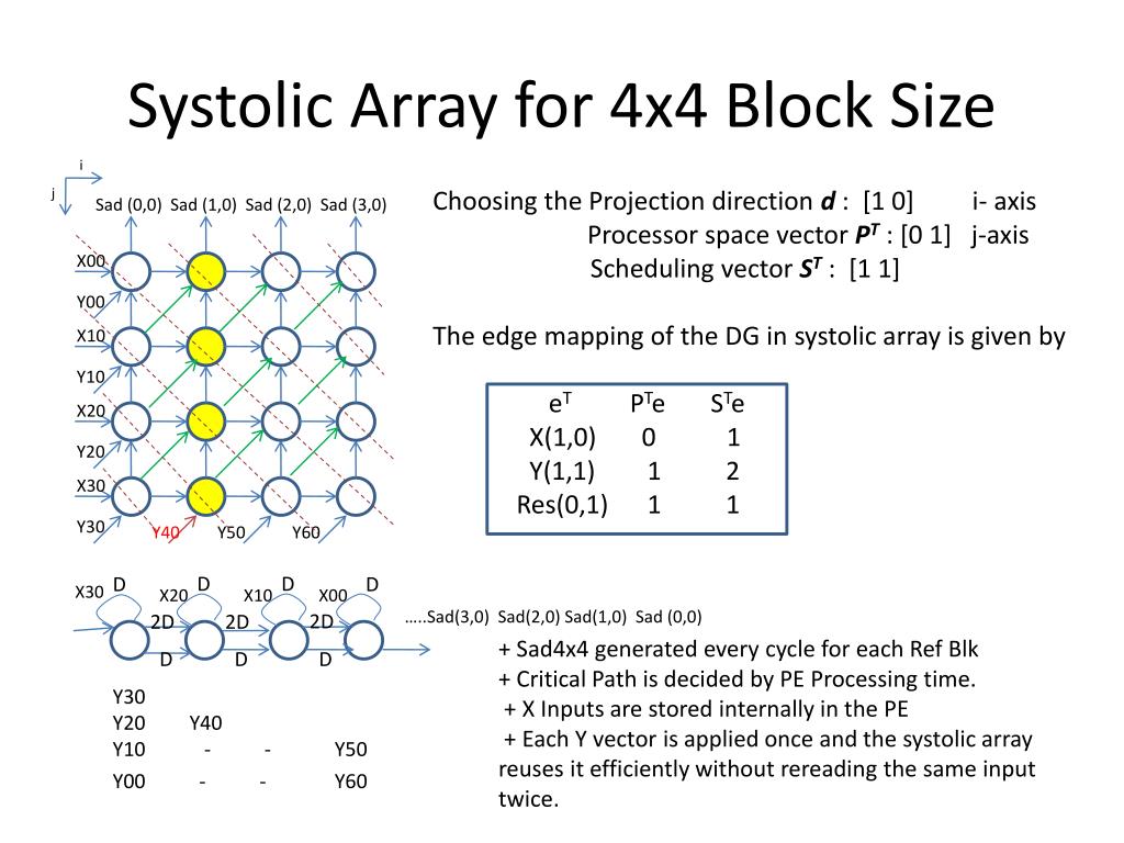 Ppt High Speed Systolic Array Structure For Variable Block Size Motion Estimation Vinod Reddy