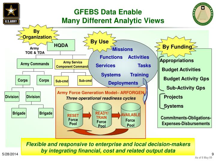PPT - General Fund Enterprise Business System (GFEBS) Army Day ...