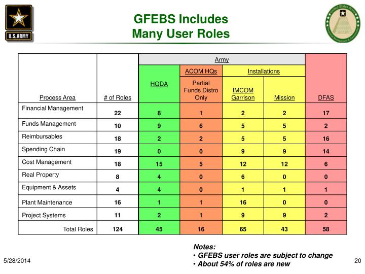 PPT - General Fund Enterprise Business System (GFEBS) Army Day ...