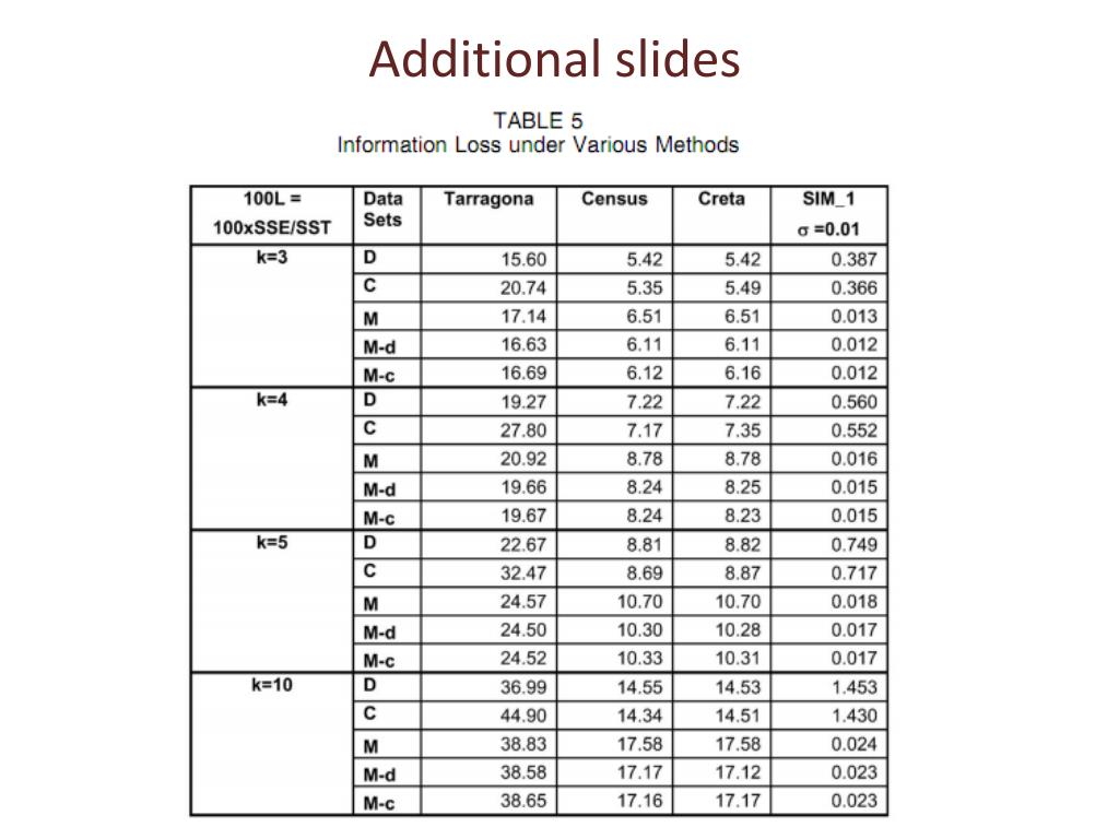 Ppt Minimum Spanning Tree Partitioning Algorithm For Microaggregation Powerpoint Presentation