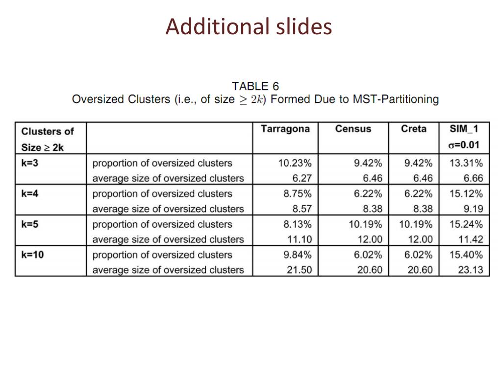 Ppt Minimum Spanning Tree Partitioning Algorithm For Microaggregation Powerpoint Presentation