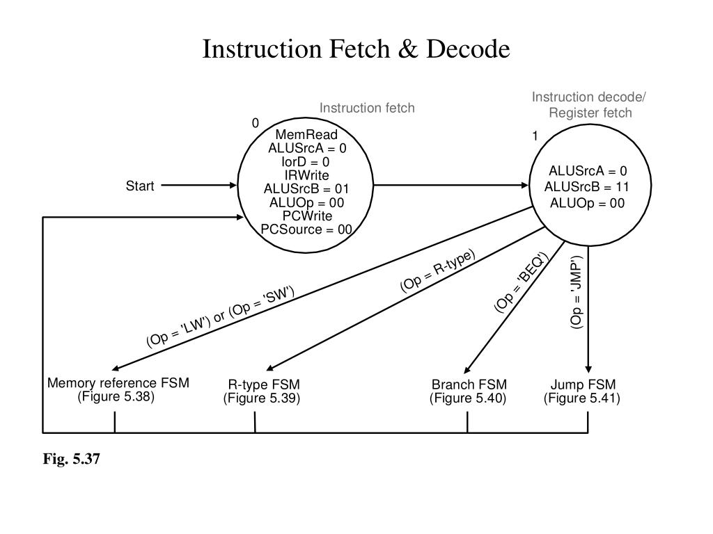 Ppt The Processor Data Path And Control Chapter 5 Part 2 Multi Clock Cycle Design Powerpoint