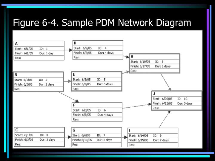 PPT - Chapter 6: Project Time Management PowerPoint Presentation - ID ...