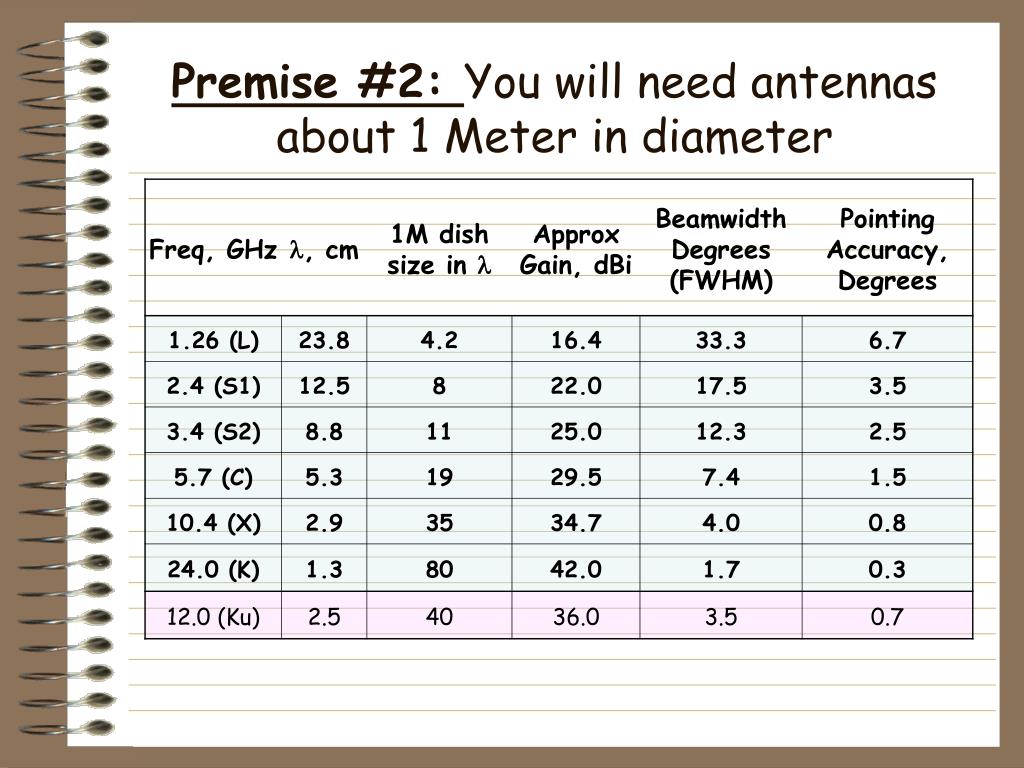PPT - Some ideas for antennas for AMSAT’s next generation of satellites ...