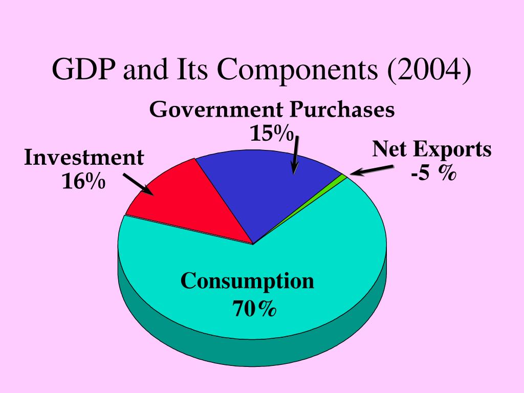 PPT - Gross Domestic Product and Growth PowerPoint Presentation, free ...