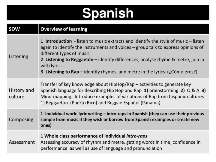 PPT - Spanish PowerPoint Presentation, free download - ID:838311