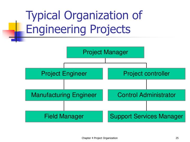 PPT - Ch 4 Project Organization PowerPoint Presentation - ID:839043
