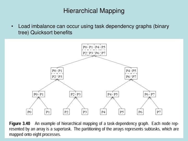 PPT - Principles of Parallel Algorithm Design PowerPoint Presentation ...