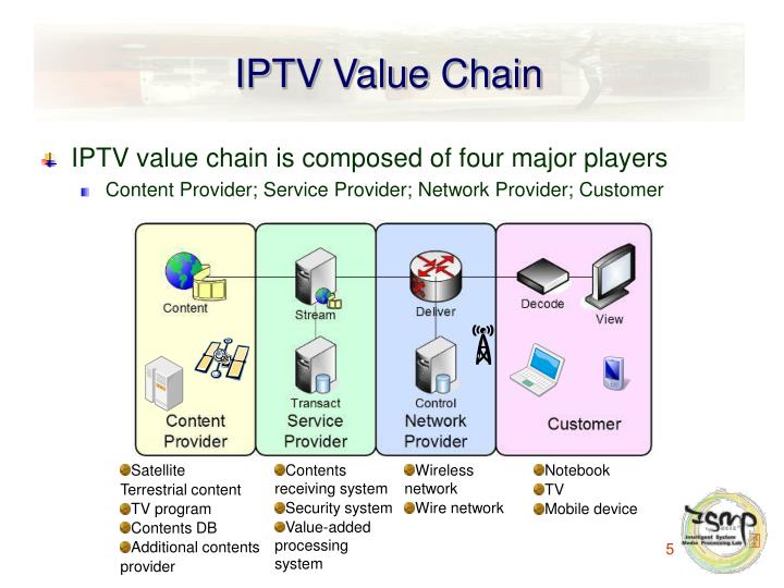 PPT - Introduction of IPTV and MHP PowerPoint Presentation - ID:84071