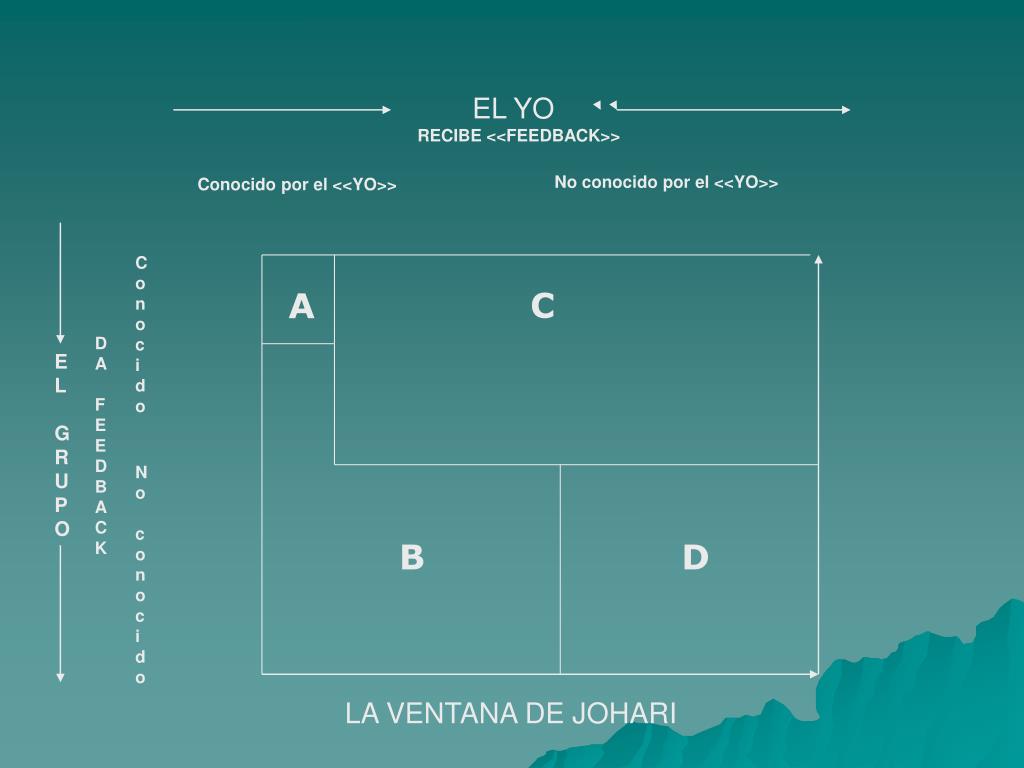 PPT - LA VENTANA DE JOHARI ( JOSEPH LUFT Y HARRY INGHAM) PowerPoint ...