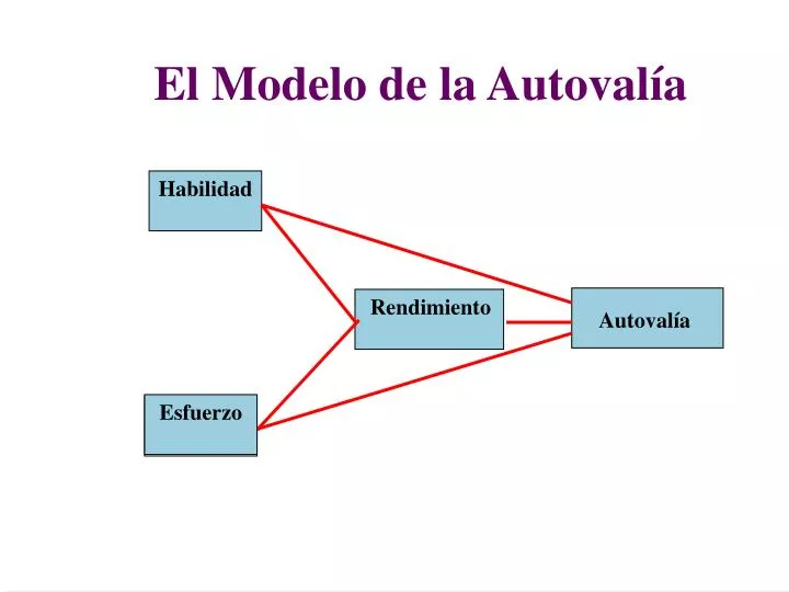 PPT - El Modelo de la Autovalía PowerPoint Presentation, free download ...