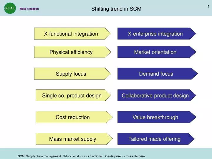 PPT - Shifting trend in SCM PowerPoint Presentation, free download - ID ...
