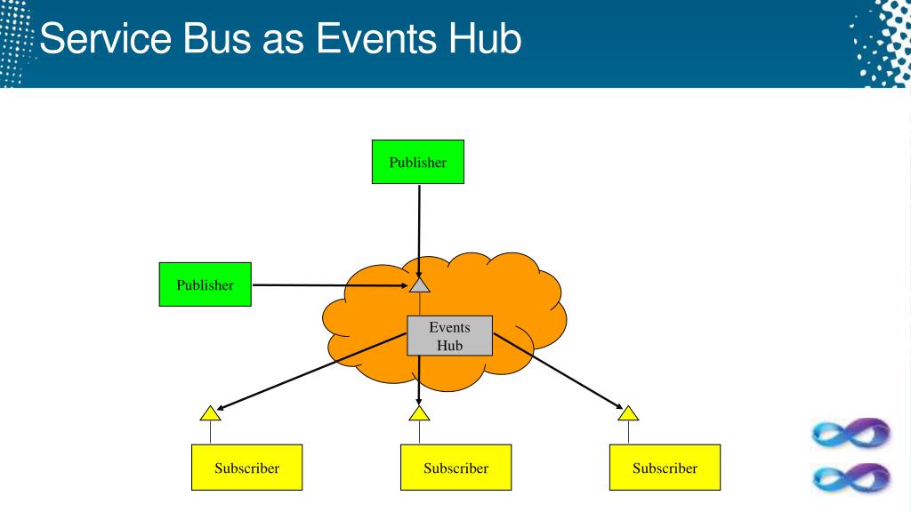 Ppt Design Patterns Practices And Techniques With The Azure Appfabric Service Bus Powerpoint