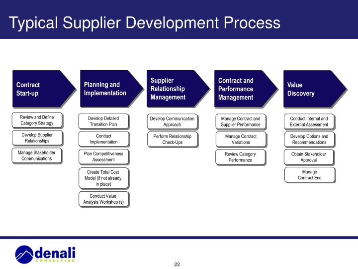 PPT - Strategic Supplier Relationships New Strategies for Changing ...