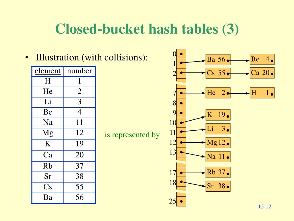 PPT - 12 Hash-Table Data Structures PowerPoint Presentation, free ... PPT - 12 Hash-Table Data Structures PowerPoint Presentation, free ...