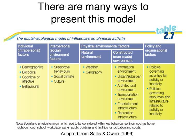 PPT - Teaching Social Ecological Models of physical activity Where do ...
