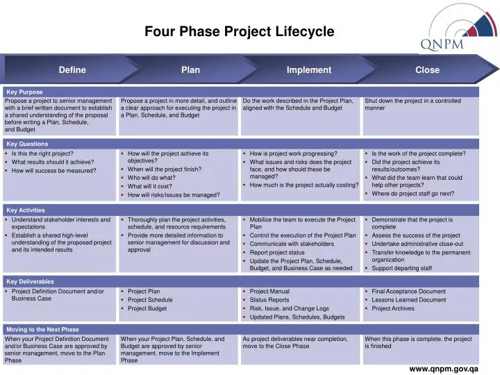 PPT - Four Phase Project Lifecycle PowerPoint Presentation, free ...