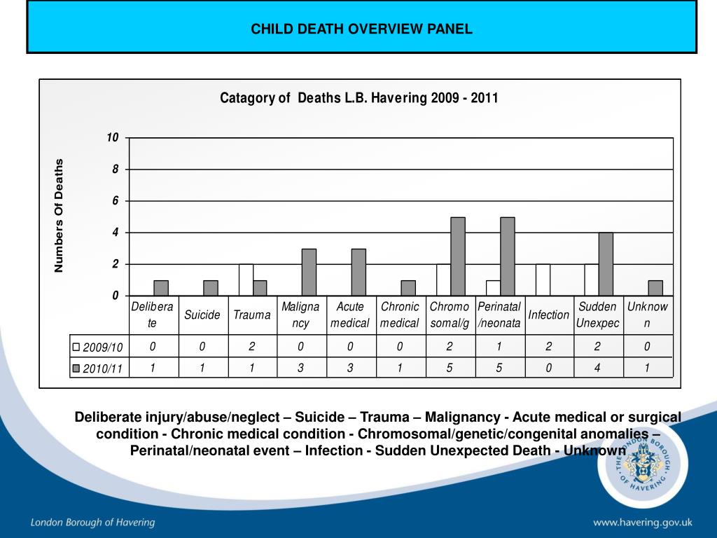 PPT - Every Death of a Child or infant (0 – 18 th Birthday) PowerPoint ...