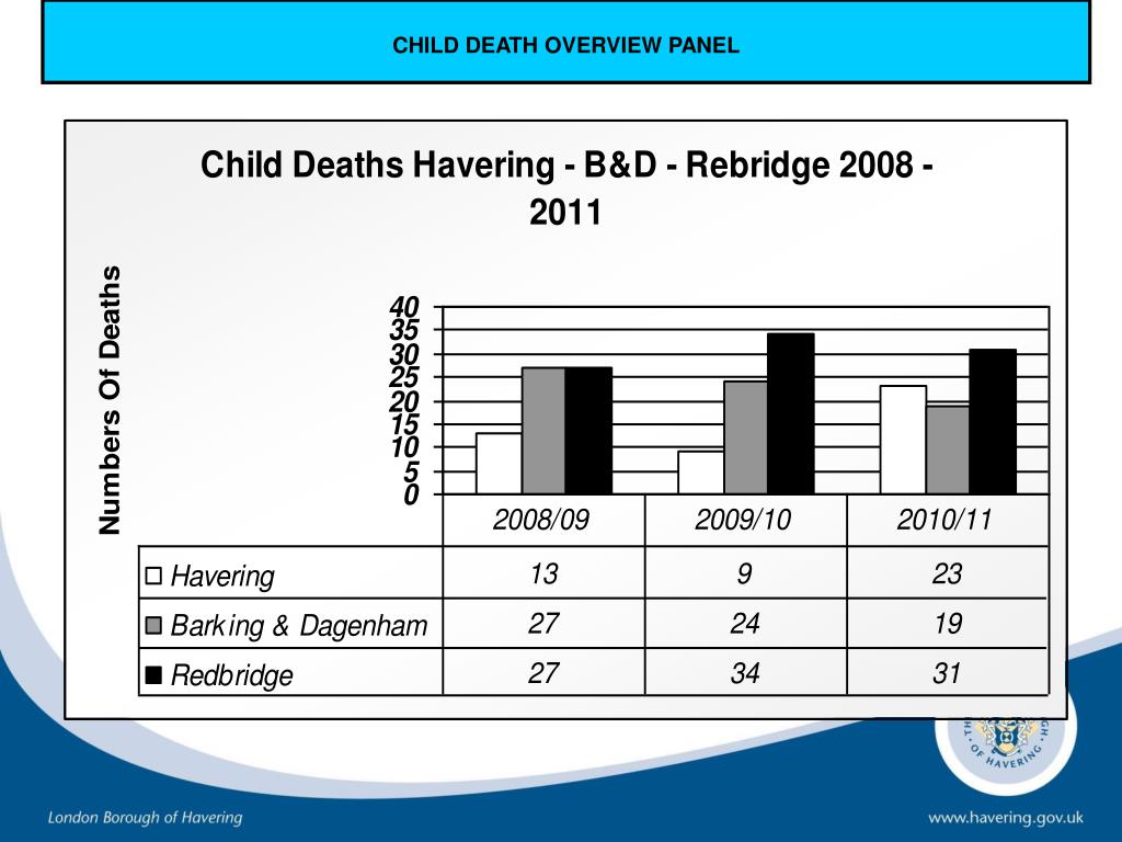 PPT - Every Death of a Child or infant (0 – 18 th Birthday) PowerPoint ...