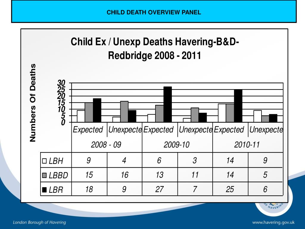 PPT - Every Death of a Child or infant (0 – 18 th Birthday) PowerPoint ...