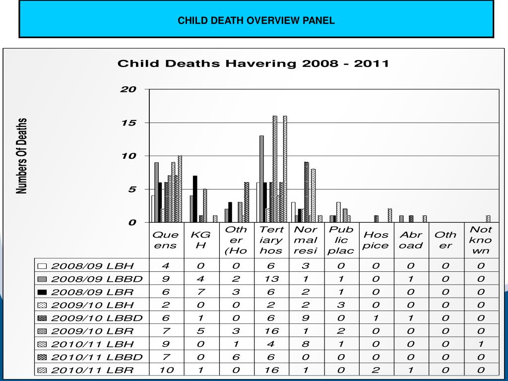 PPT - Every Death of a Child or infant (0 – 18 th Birthday) PowerPoint ...