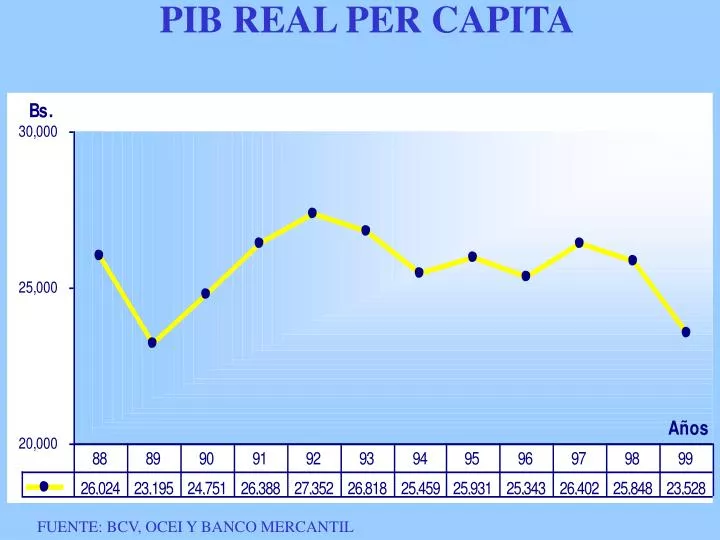 PPT - PIB REAL PER CAPITA PowerPoint Presentation, free download - ID ...