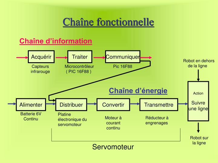 PPT - Robot suiveur de ligne PowerPoint Presentation - ID:849660