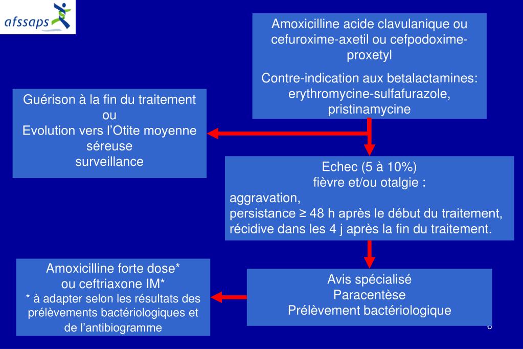 PPT - Infections des Voies Respiratoires Recommandations de l’AFSSAPS ...