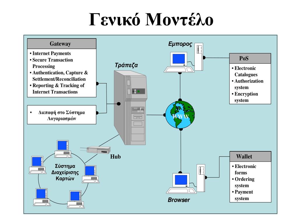 PPT - ΗΛΕΚΤΡΟΝΙΚΟ ΕΜΠΟΡΙΟ ΖΗΤΗΜΑΤΑ ΑΣΦΑΛΕΙΑΣ ( Μέρος B’ ) και Τρόποι ...