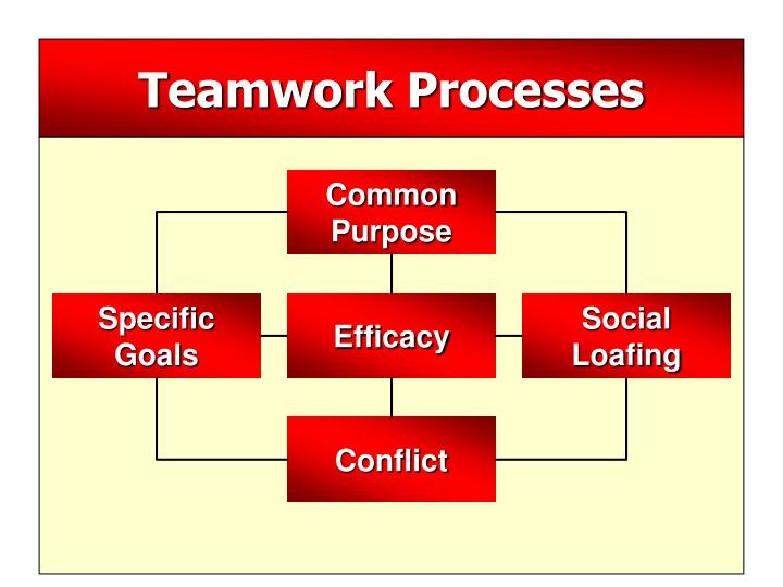 PPT - Chapter 4 Understanding Work Team PowerPoint Presentation - ID:851745