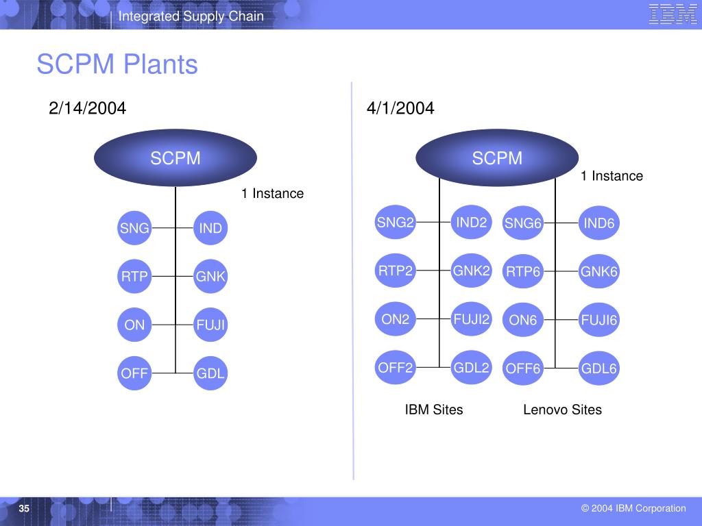 PPT - SCPM Survival Guide for PCD Suppliers PowerPoint Presentation ...