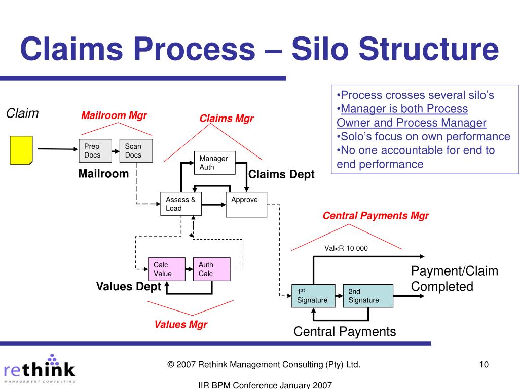 PPT - Process Ownership Kem Tissiman Managing Director Rethink ...