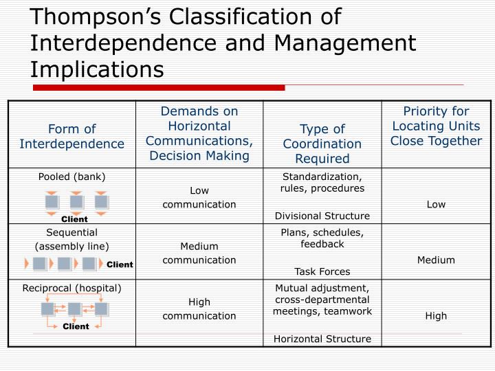 PPT - Task Interdependence: Thompson’s three types of technology ...