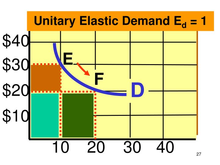 PPT - Price Elasticity of Demand and Supply PowerPoint Presentation ...