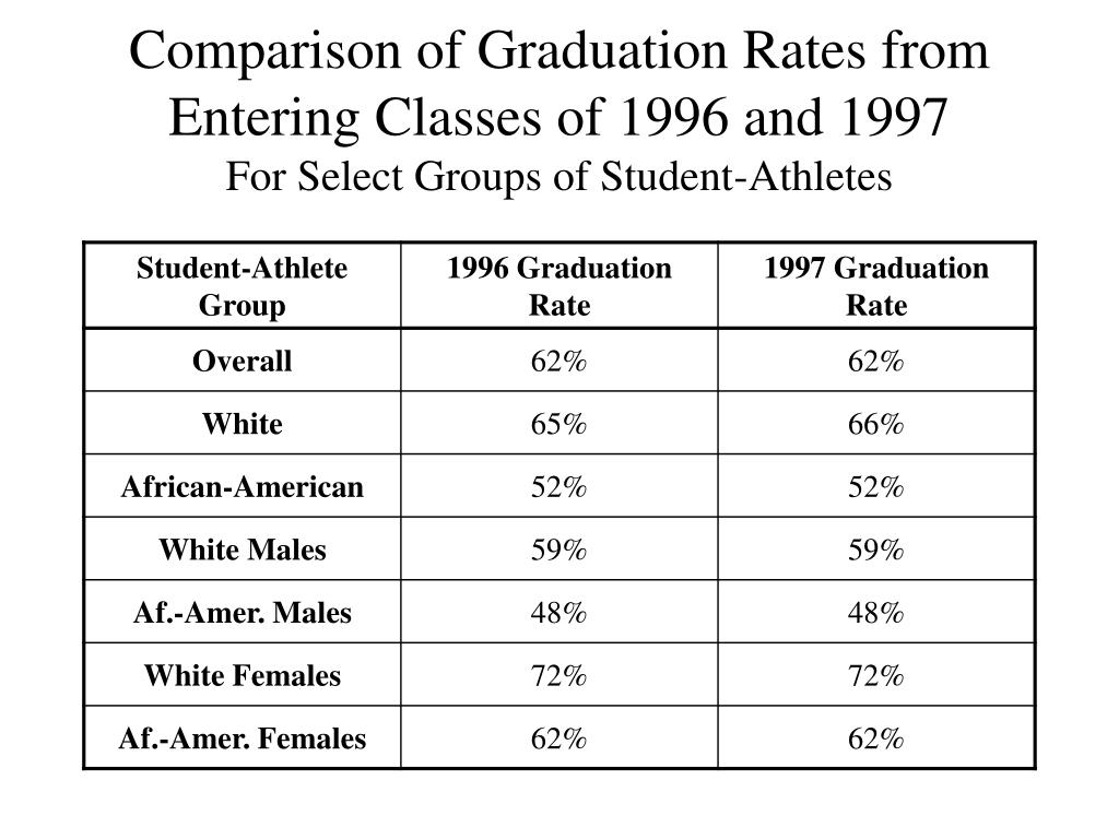 PPT - NCAA Research Related to Graduation Rates of Division I Student ...