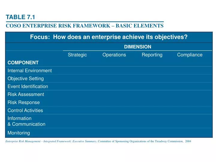 PPT - Enterprise Risk Management – Integrated Framework: Executive ...