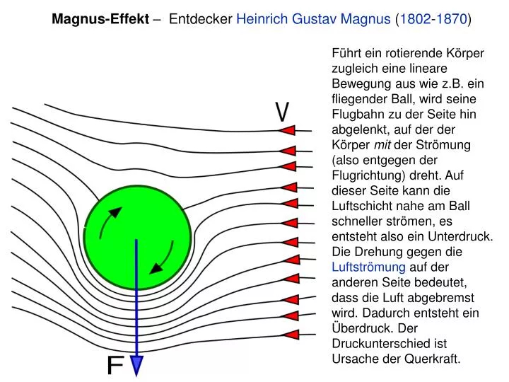 PPT - Magnus-Effekt – Entdecker Heinrich Gustav Magnus ( 1802 - 1870 ...