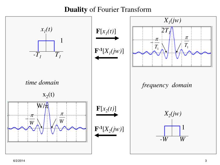PPT - Outline I. Fourier Transform II. Unit Impulse Response III ...