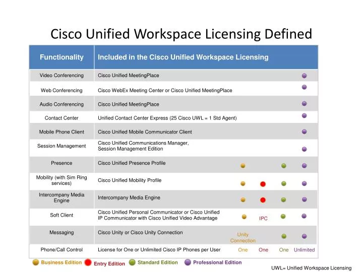 PPT - Cisco Unified Workspace Licensing Defined PowerPoint Presentation ...