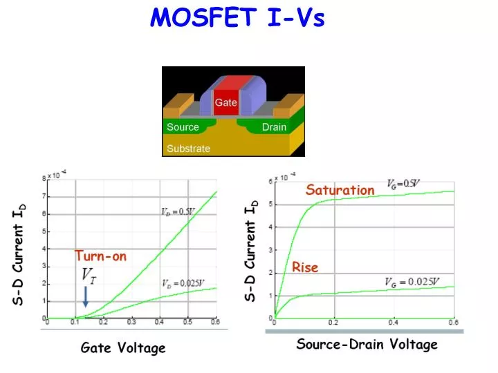 PPT - MOSFET I-Vs PowerPoint Presentation, free download - ID:864032