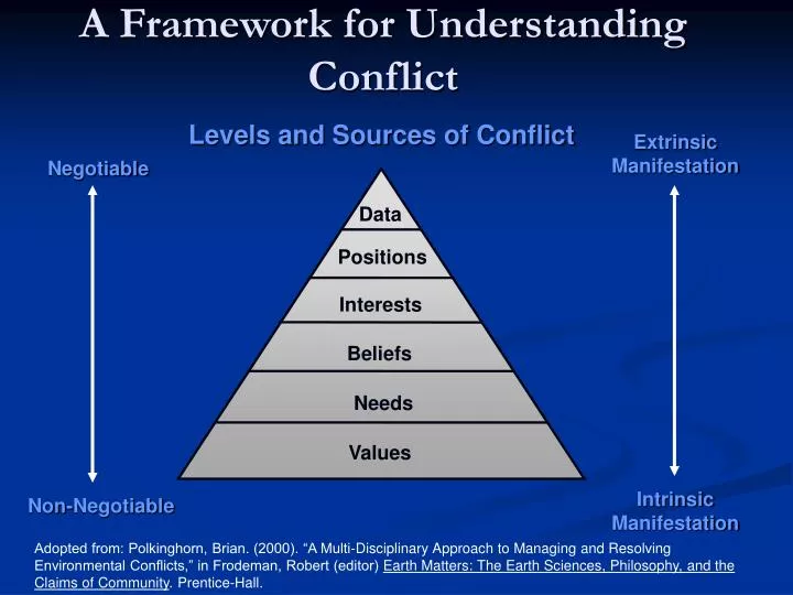 PPT - A Framework for Understanding Conflict PowerPoint Presentation, free download - ID:866315