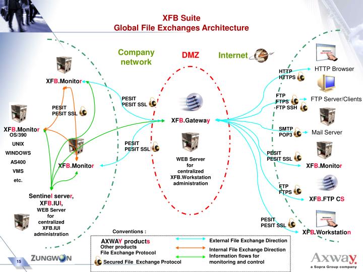 PPT - Axway Solution PowerPoint Presentation - ID:866924