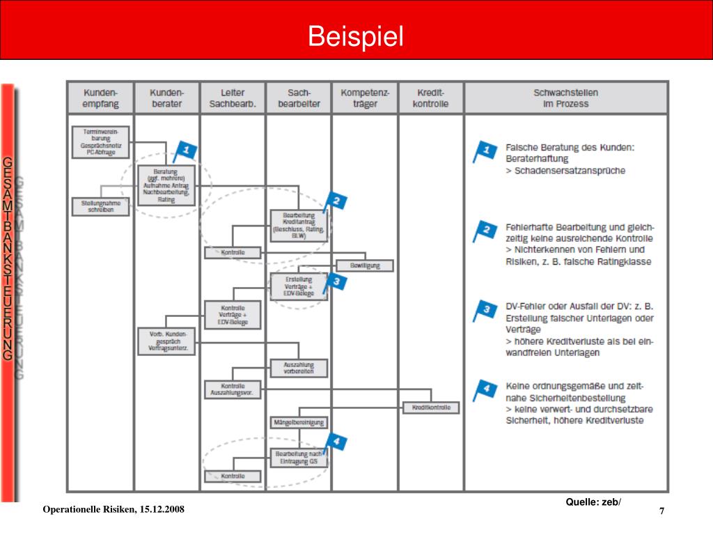 PPT - Vorlesung Gesamtbanksteuerung Operationelle Risiken Marcus ...
