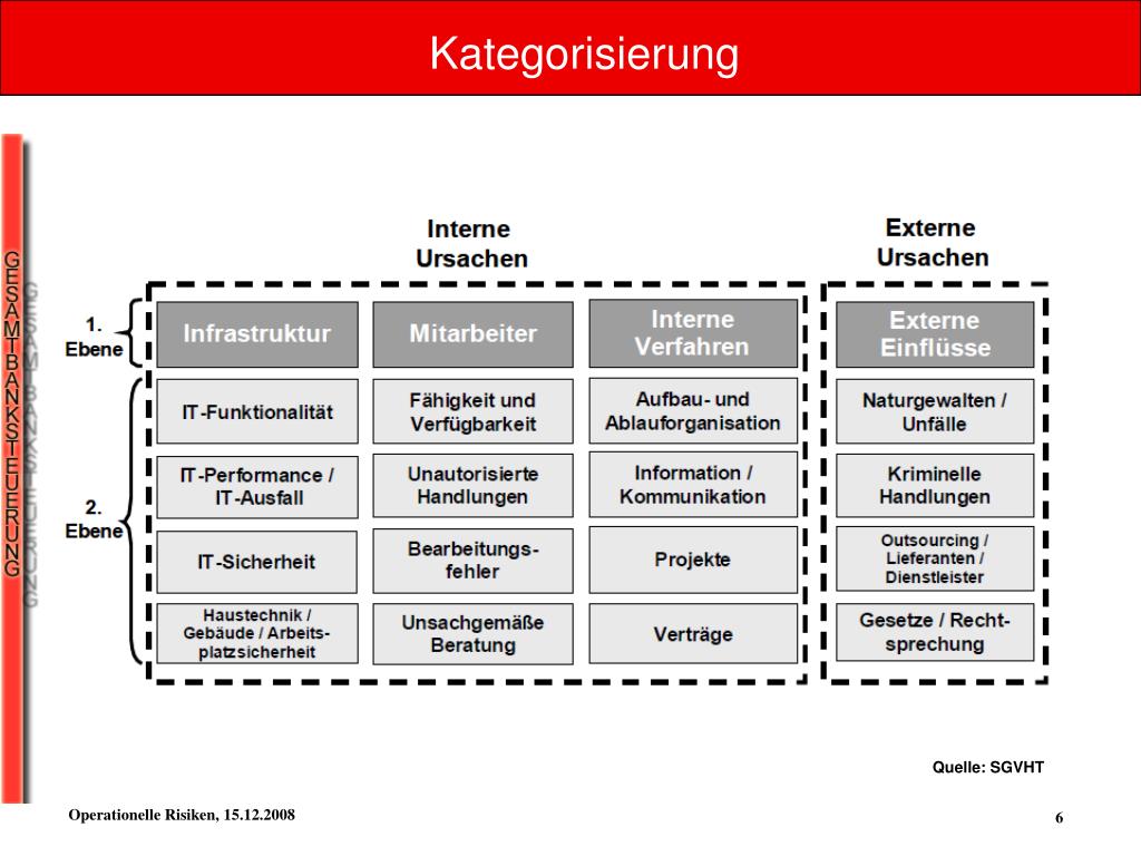 PPT - Vorlesung Gesamtbanksteuerung Operationelle Risiken Marcus ...