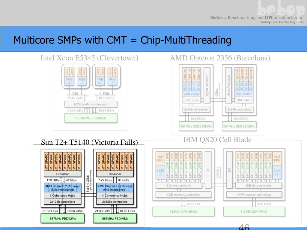 Ppt Automatic Performance Tuning Of Sparse Matrix Vector Multiplication Spmv And Iterative