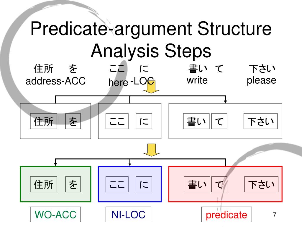 Ppt Phrase Reordering For Statistical Machine Translation Based On Predicate Argument