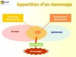 PPT - Processus d’apparition d’un dommage PowerPoint Presentation - ID ...