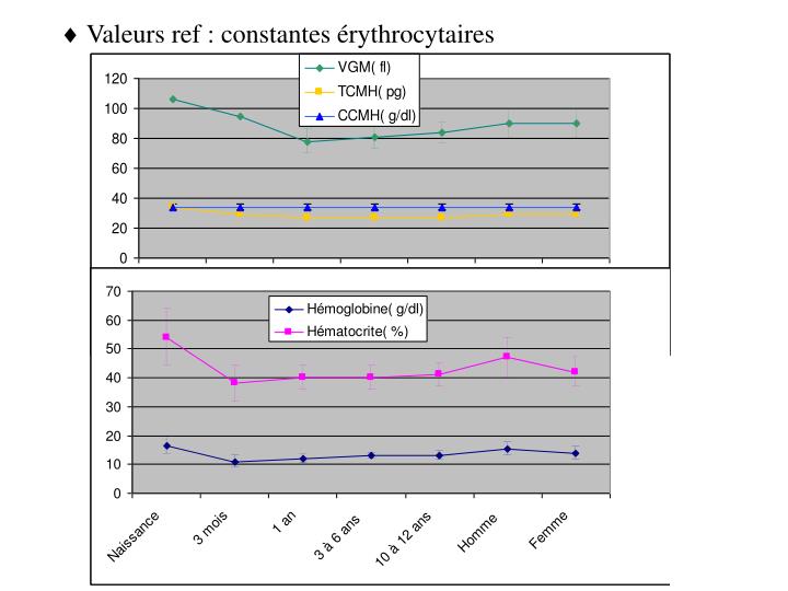 PPT - Myélogramme et Hémogramme Normal PowerPoint Presentation - ID:871629